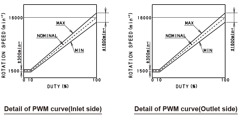 DC Brushless Axial fan R80W12BGN9-57｜NIDEC COMPONENTS, Inc.